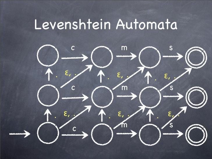 模糊搜索&自动纠错——Fuzzy Query by Levenshtein Automata - 知乎