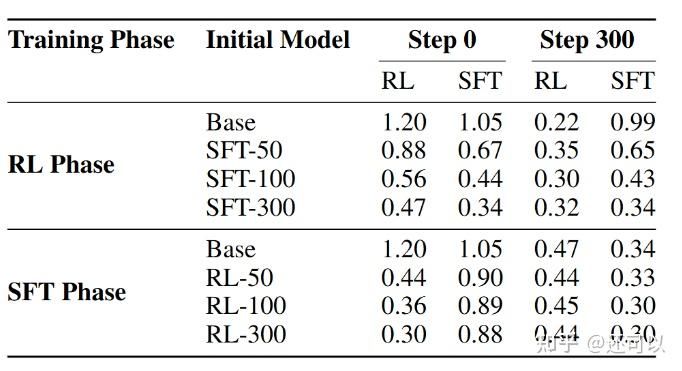 对于LLM的SFT和RL，我们有哪些新奇的洞察点？ - 知乎