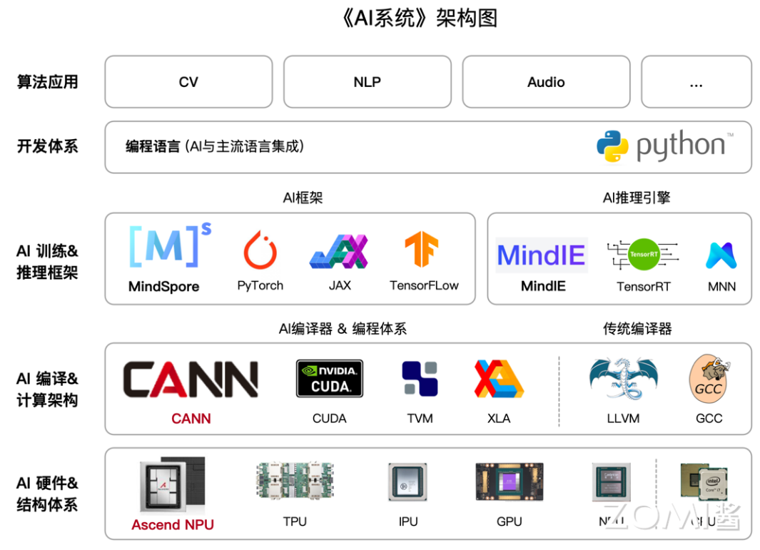 GitHub 10K Star！这个AI系统开源课程，让你彻底搞懂AI底层技术 - 知乎