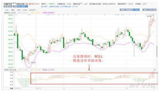 我炒股13年，一旦发现“BOLL+MACD+KDJ”三指标共振，从20万做到1200万，建议收藏！ - 知乎