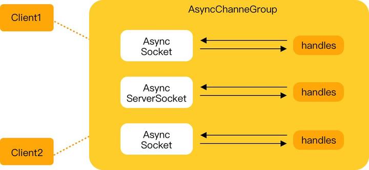 Java AIO 网络编程真相 - 知乎