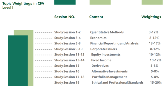 CFA课程都有哪些科目？ - 知乎