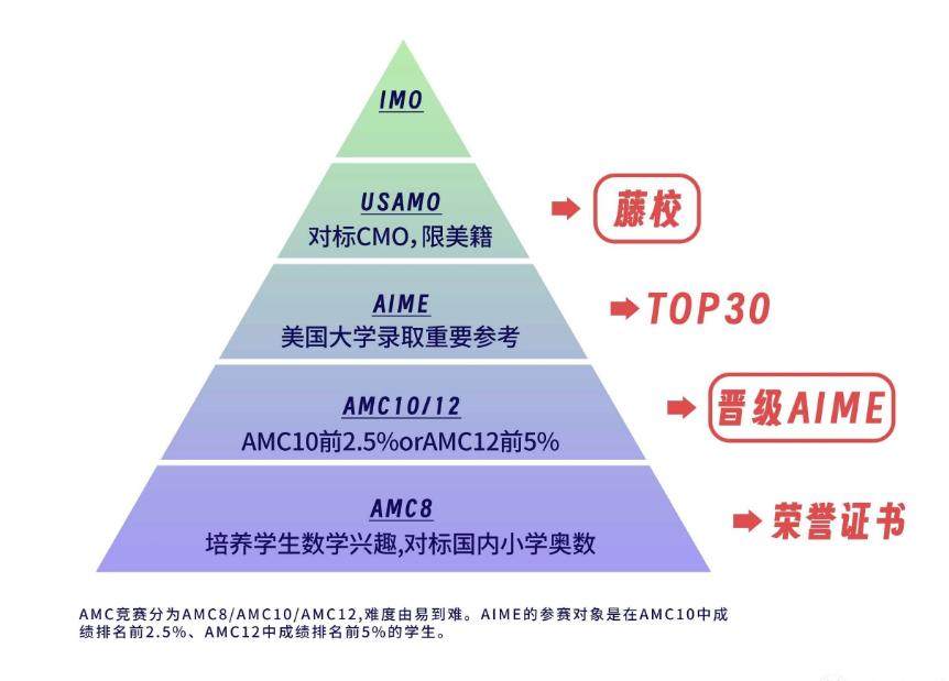 AMC12+AIME竞赛组合，藤校G5申请“敲门砖”！ - 知乎