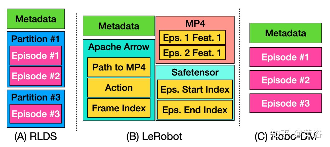 Robo-DM：大型机器人数据集的数据管理 - 知乎