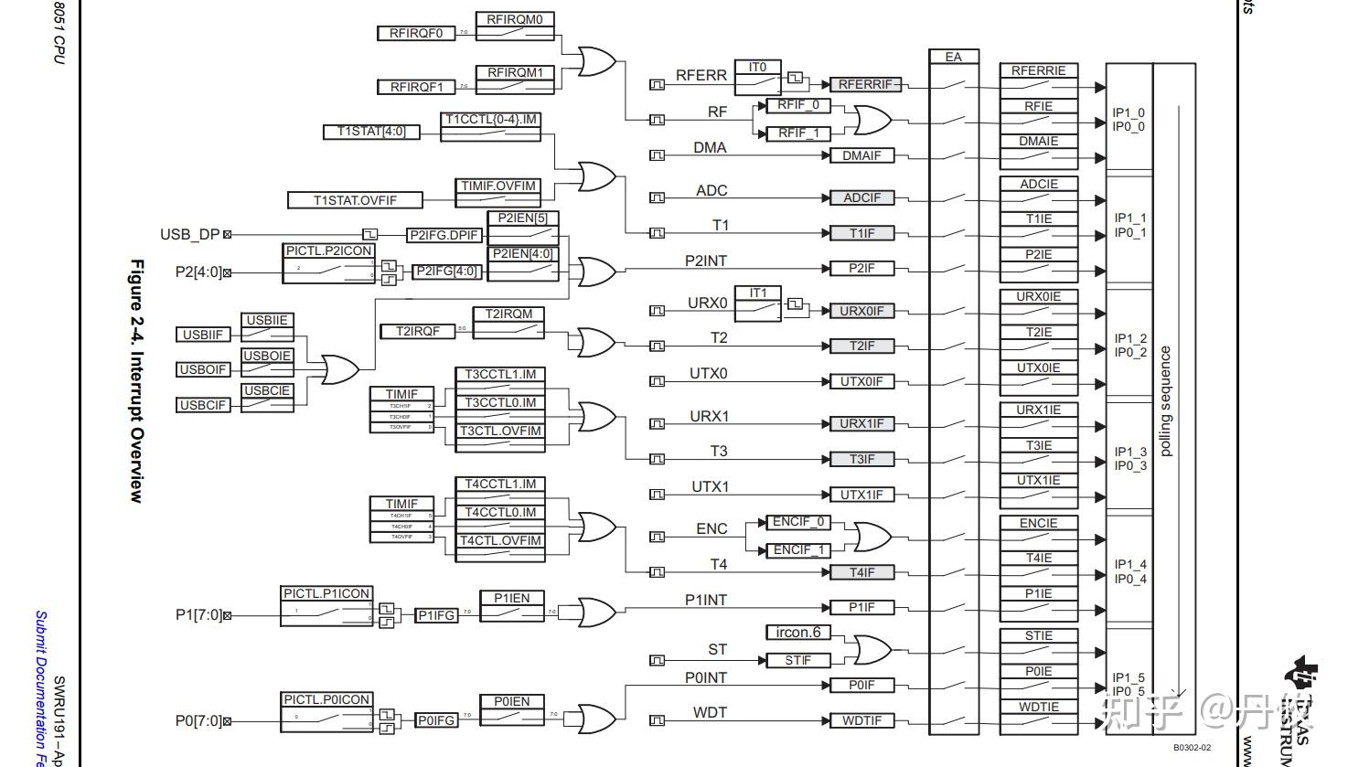 CC2530系统时钟与电源模式（Power Management） - 知乎