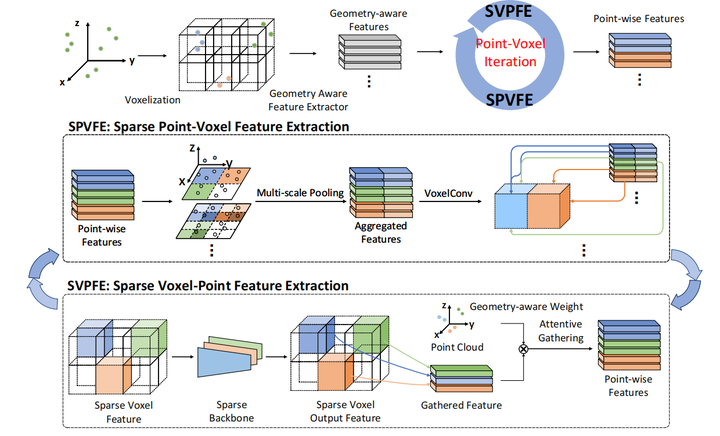 3d分割：DRINet: A Dual-Representation Iterative Learning Network for Point ...
