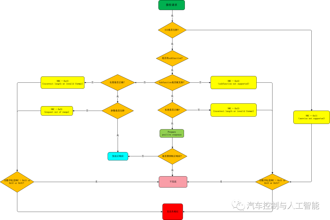 汽车UDS：统一诊断服务概览 - 知乎