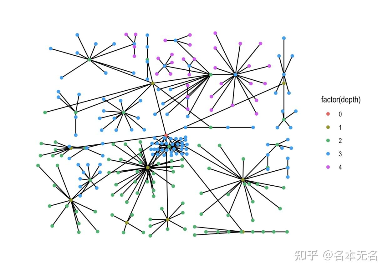 R 数据可视化 —— ggraph 图形创建与布局 - 知乎