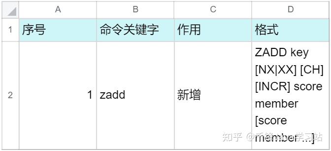 java 编程程序如何实现 Redis 的 Zset 操作？ - 知乎