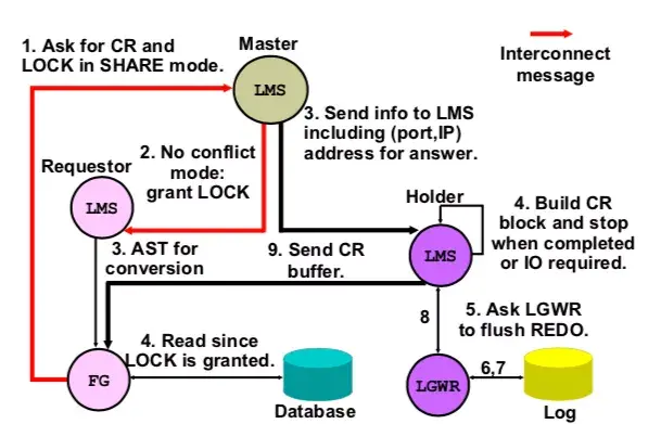 Oracle RAC Cache Fusion系列十四：Oracle RAC CR Server 1 - 知乎