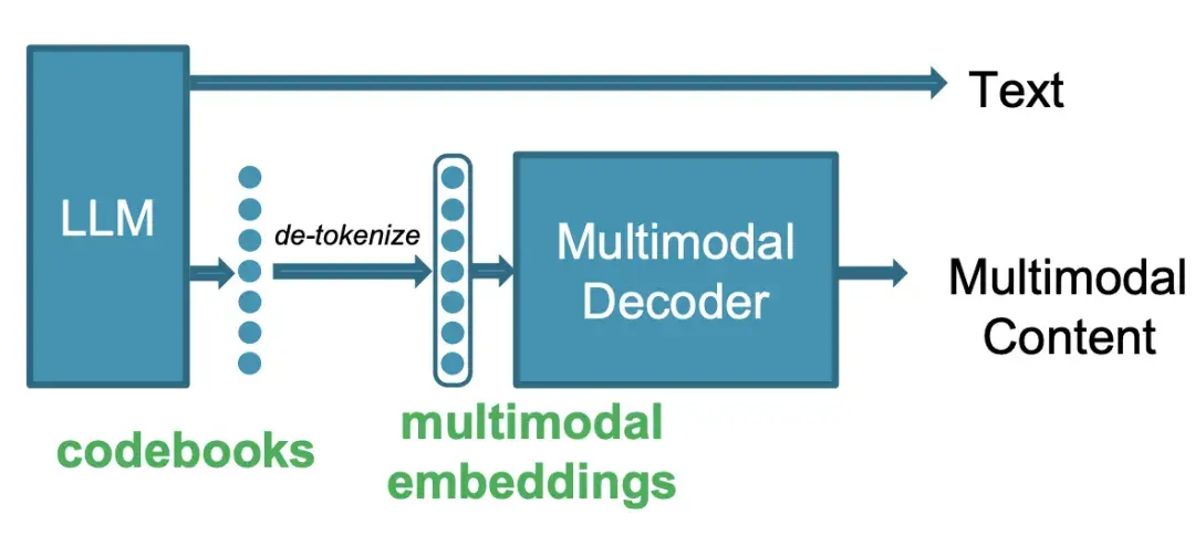 多模态大模型(MLLM)：Output Projector - 知乎