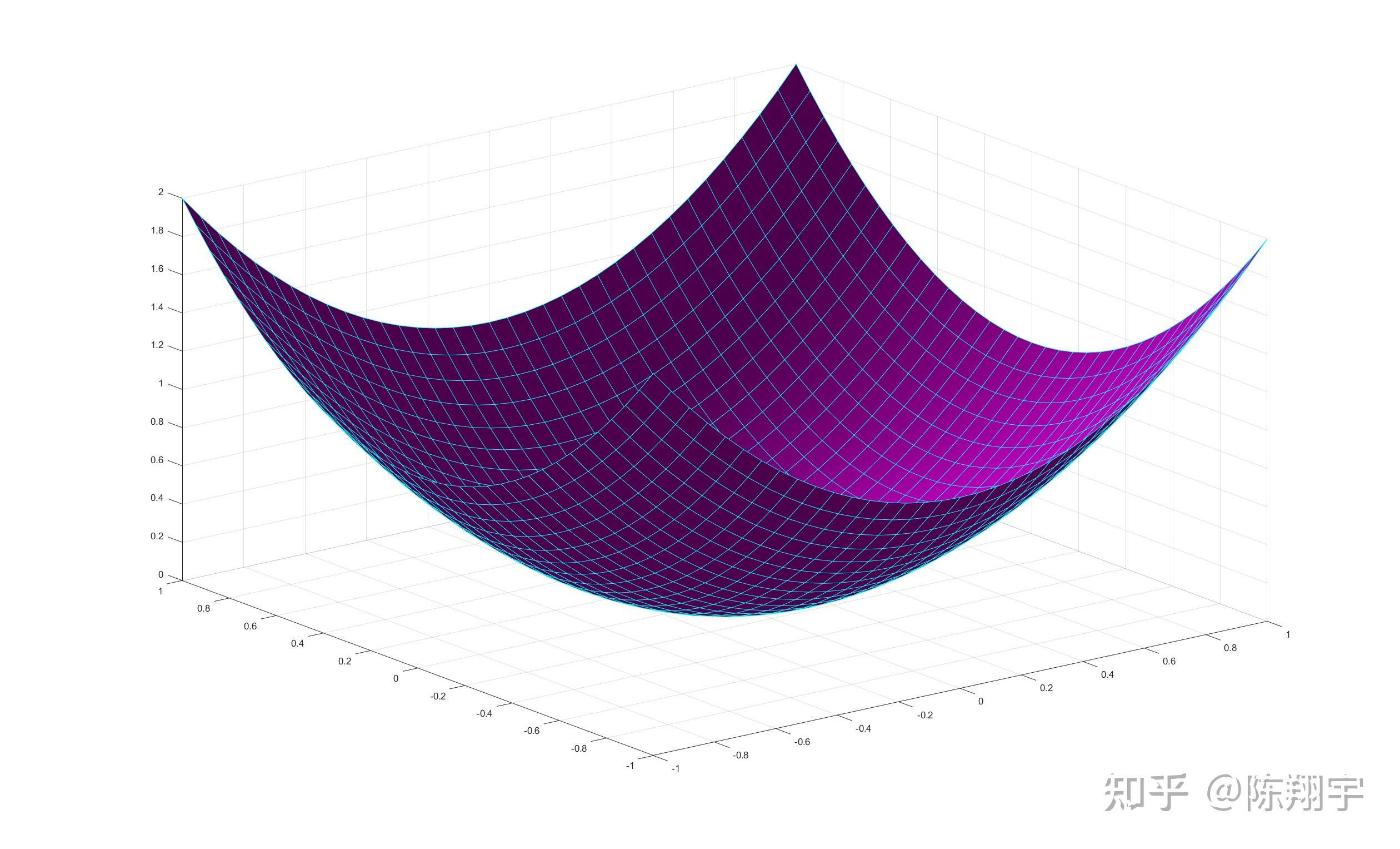 体验MATLAB绘制优化的丰富多彩曲面图 - 知乎