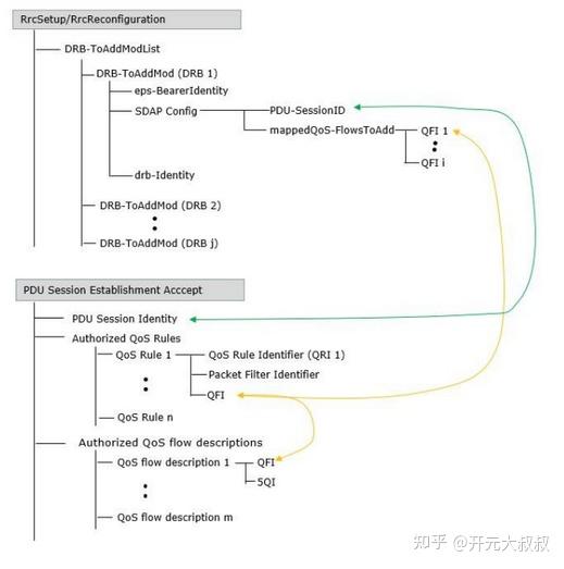 温故知新之5G QoS架构、参数属性，各类映射及与4G QoS对比回顾 - 知乎
