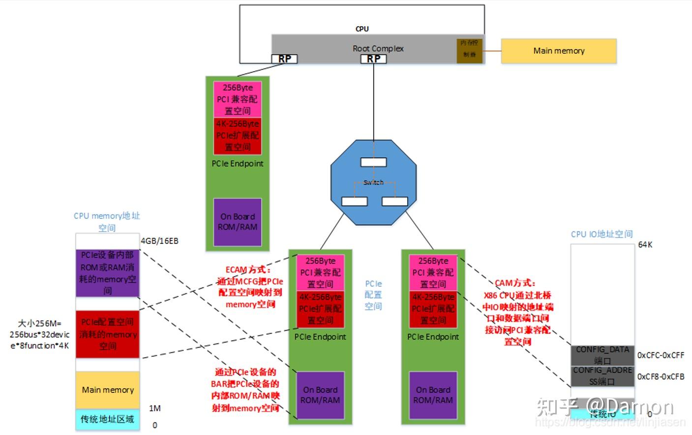 一些PCIE知识整理——PCIe架构下memory、IO、PCIe配置空间简介 - 知乎