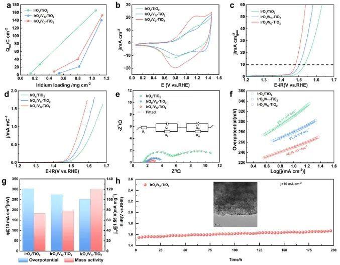 ACS Catal.: 可调金属-载体相互作用优化IrOx团簇，增强酸性OER - 知乎