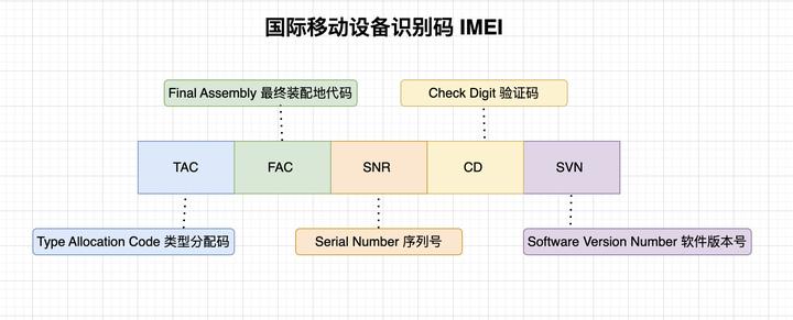 国际移动设备识别码IMEI - 知乎
