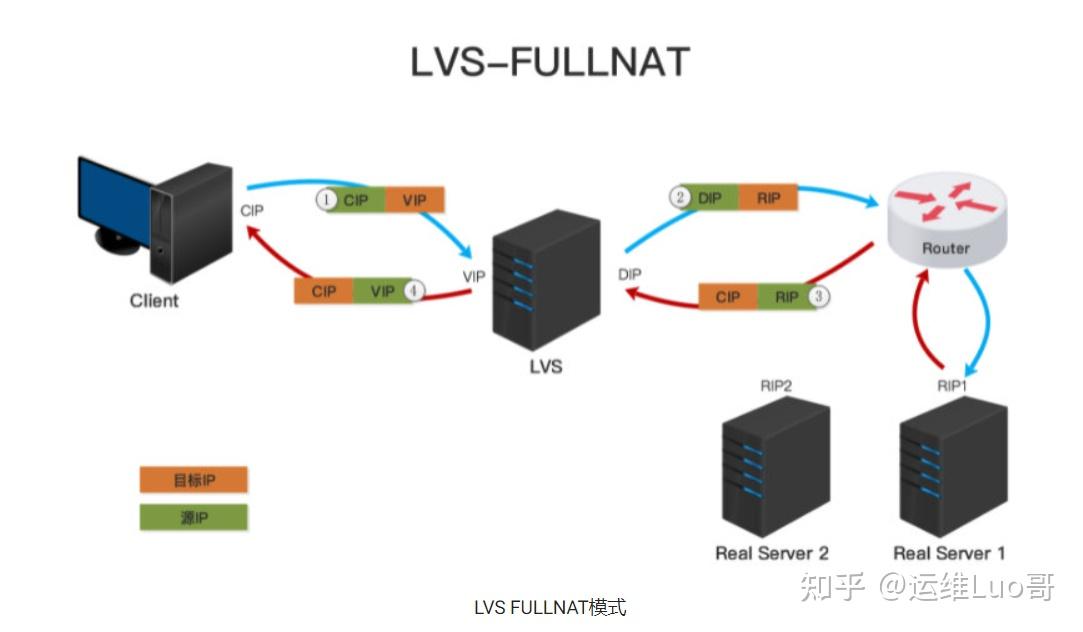 LVS 负载均衡FULL-NAT模式介绍 - 知乎