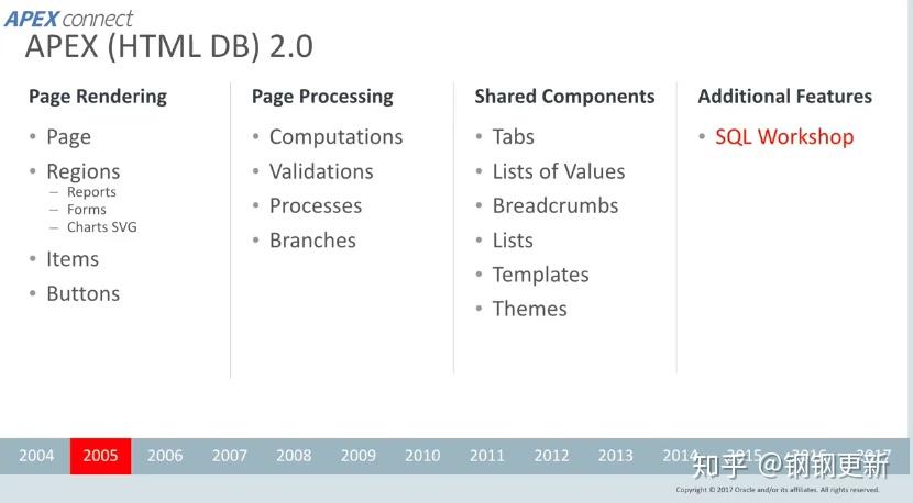 Oracle APEX 系列文章1：Oracle APEX, 让你秒变全栈开发的黑科技 - 知乎