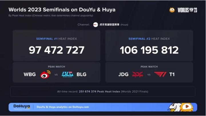 外媒统计T1击败JDG的比赛在国内热度破亿，刷新S13热度记录 - 知乎