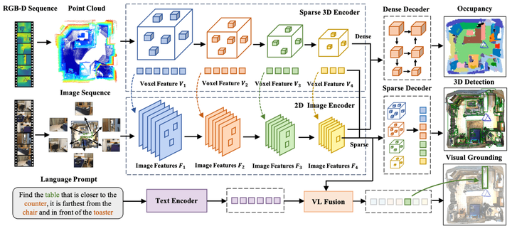 EmbodiedScan: 一个具身智能的全局多模态3D感知套件 - 知乎