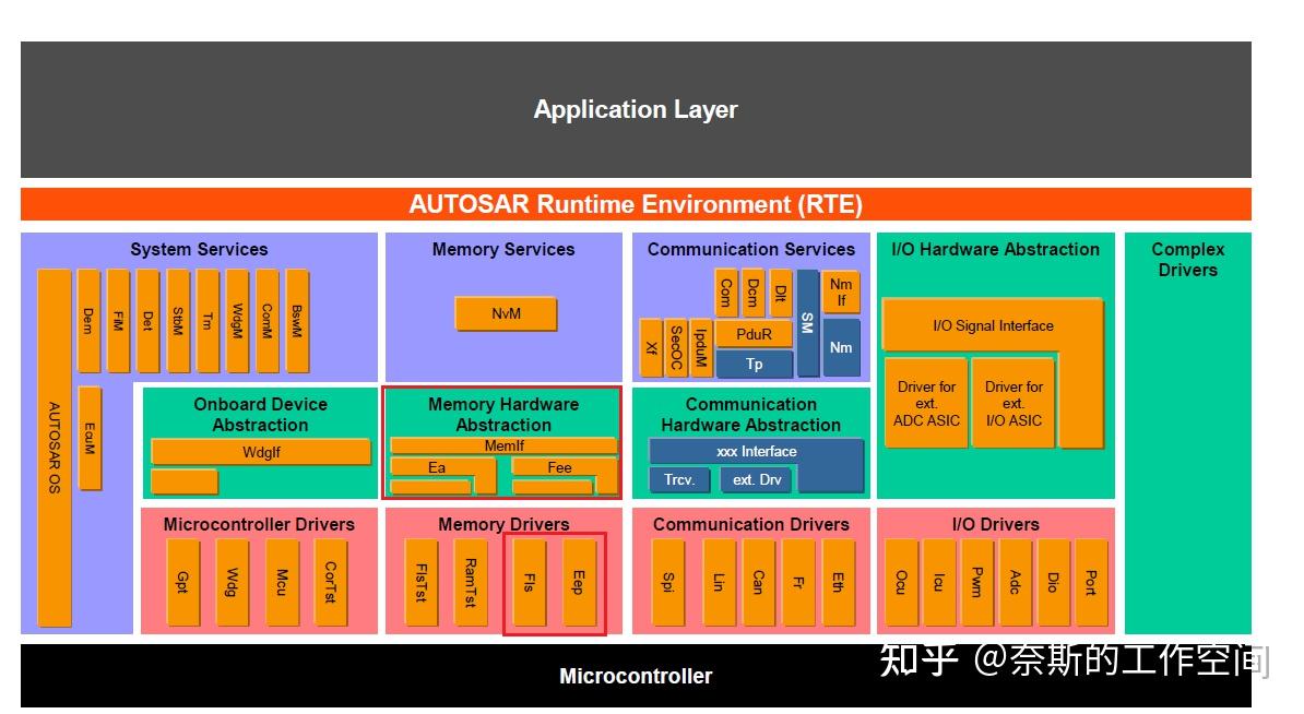 Autosar-MemIf - 知乎