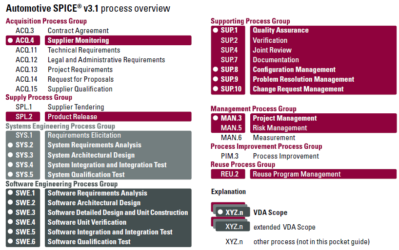 ASPICE（Automotive SPICE）入门 - 知乎