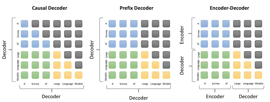 Why decoder-only? LLM架构的演化之路 - 知乎