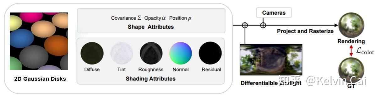 高斯散射（Gaussian Splatting）技术：3D场景重建与渲染的应用和探索 - 知乎