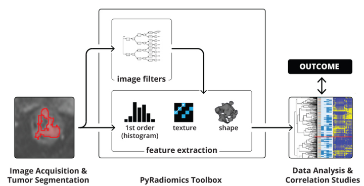 影像组学—pyradiomics技术流程 - 知乎