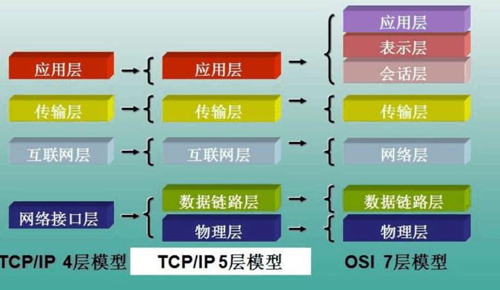 OSI七层模型详解，面试考题。 - 知乎