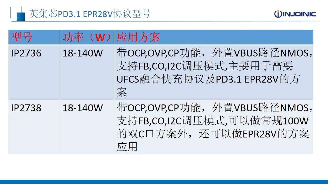 英集芯PD3.1 EPR28V解决方案助力大功率PD电源开发 - 知乎