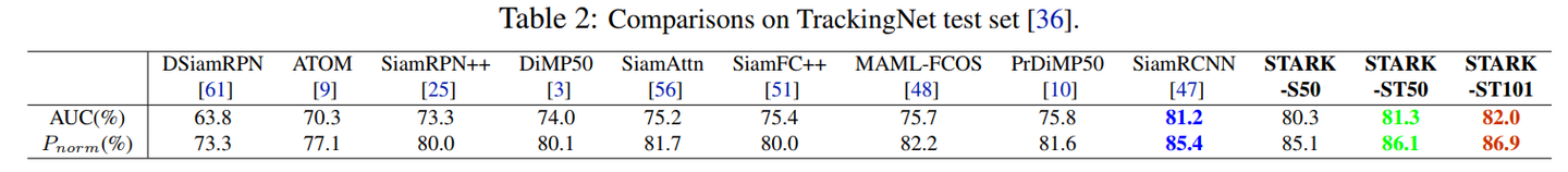 STARK:Learning Spatio-Temporal Transformer for Visual Tracking - 知乎