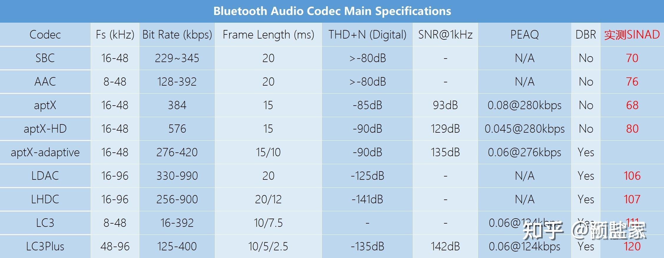 LHDC5.0是不是比LDAC音质好？ - 知乎