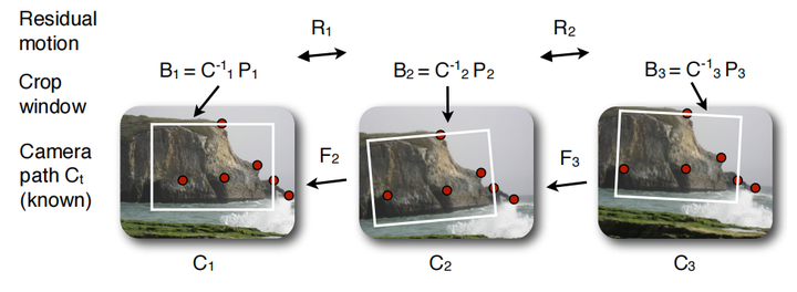 【论文阅读】Auto-Directed Video Stabilization with Robust L1 Optimal Camera Paths 基于鲁棒L1最优相机路径的自动定向视频稳 ...