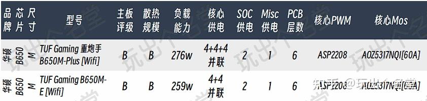 AM5主板性能天梯榜 二 B650 华硕篇 - 知乎