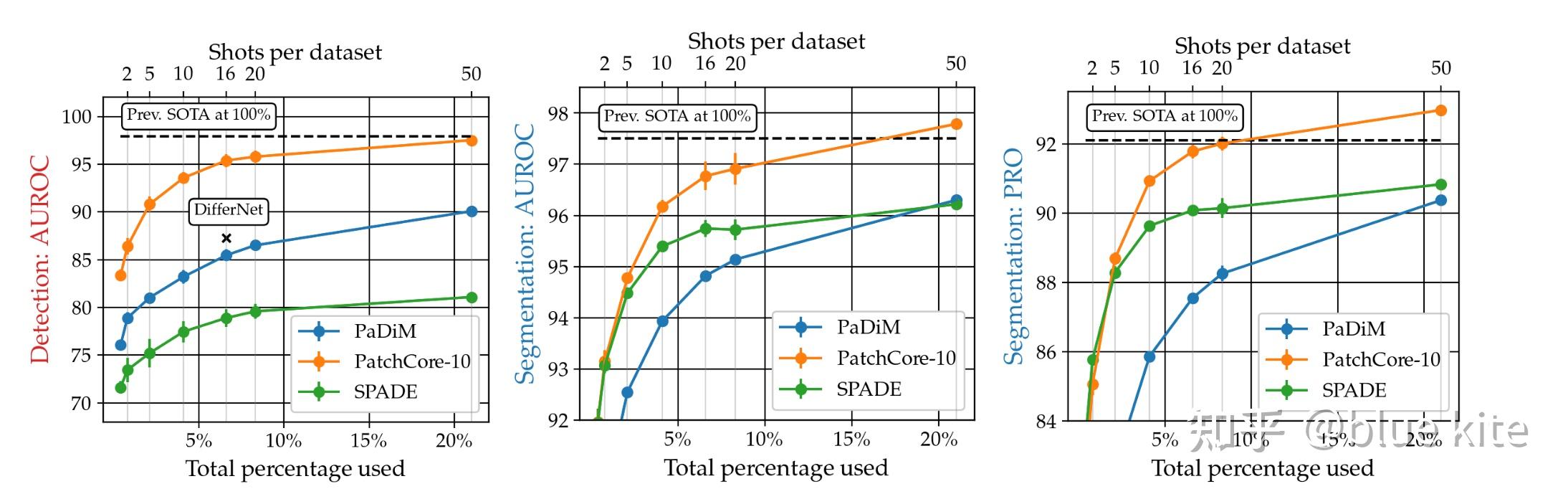 【异常检测】PatchCore：Towards Total Recall in Industrial Anomaly Detection - 知乎