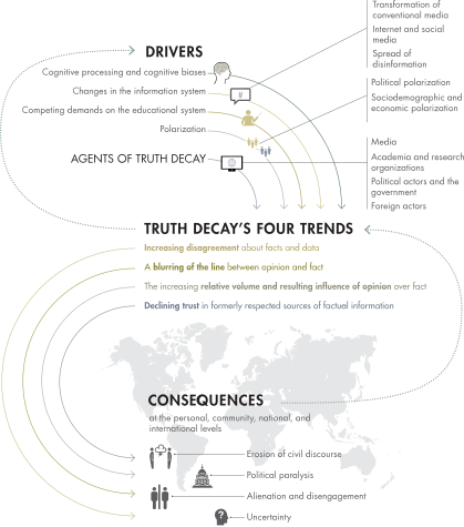 翻译：《关于真相解体》 About Truth Decay - 知乎