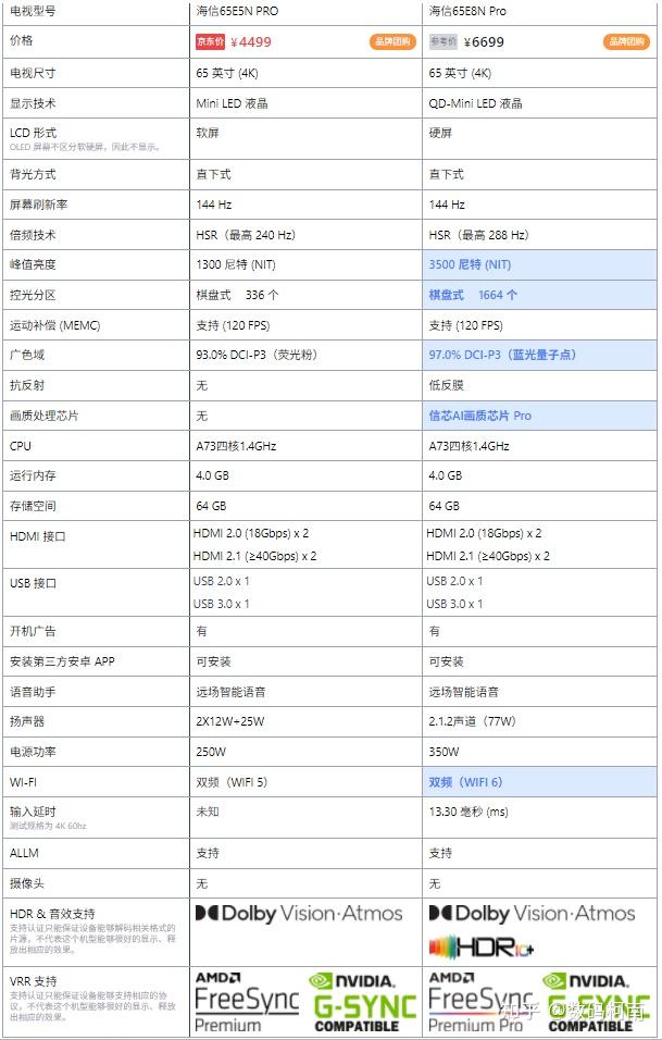 新房装修，海信E5N Pro和海信E8N Pro选哪个好？ - 知乎