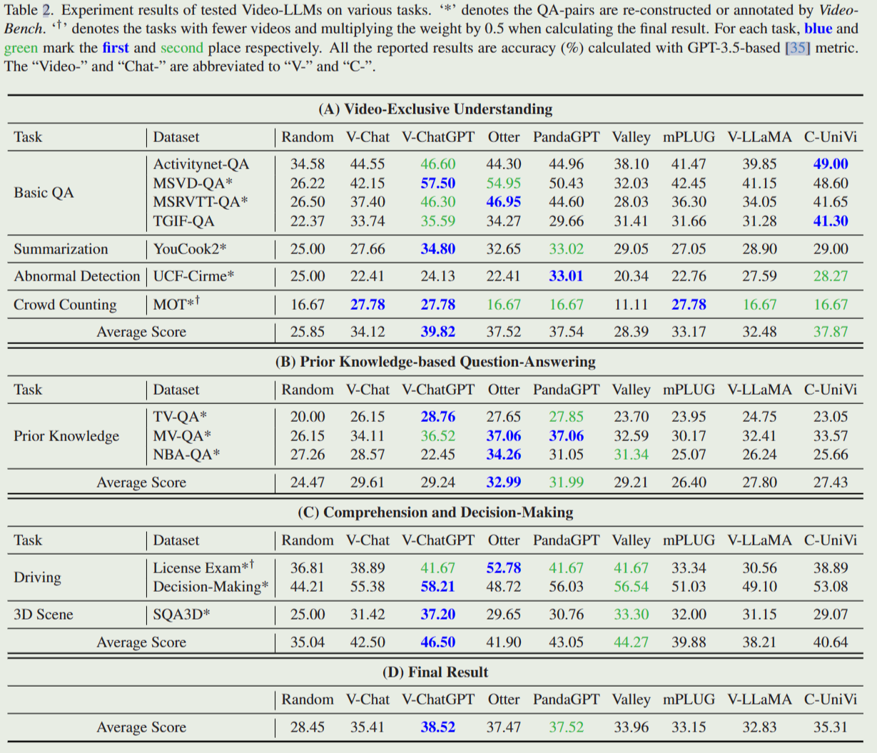 Video-Bench: A Comprehensive Benchmark and Toolkit for Evaluating Video ...