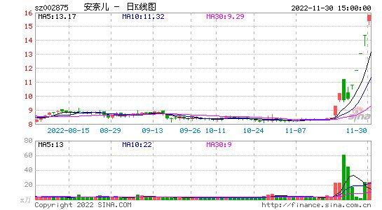 安奈儿(002875)要点解析20221201 - 知乎