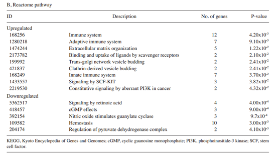 两个小工具：Reactome和HemI - 知乎