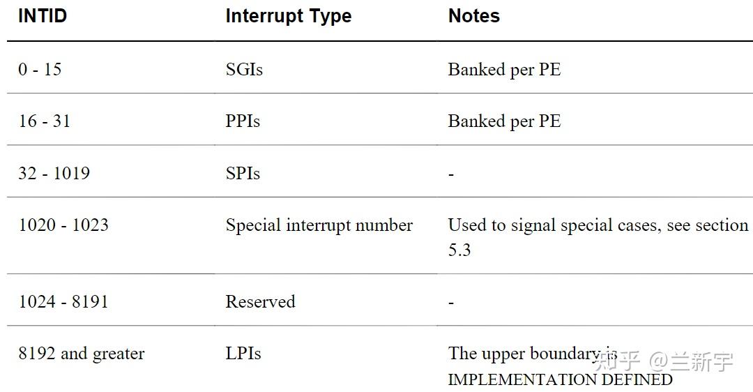 ARM的中断处理 [一] - 知乎