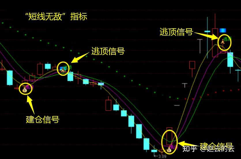 均线的巅峰之作 ，EXPMA和MA相结合，完美无瑕 - 知乎