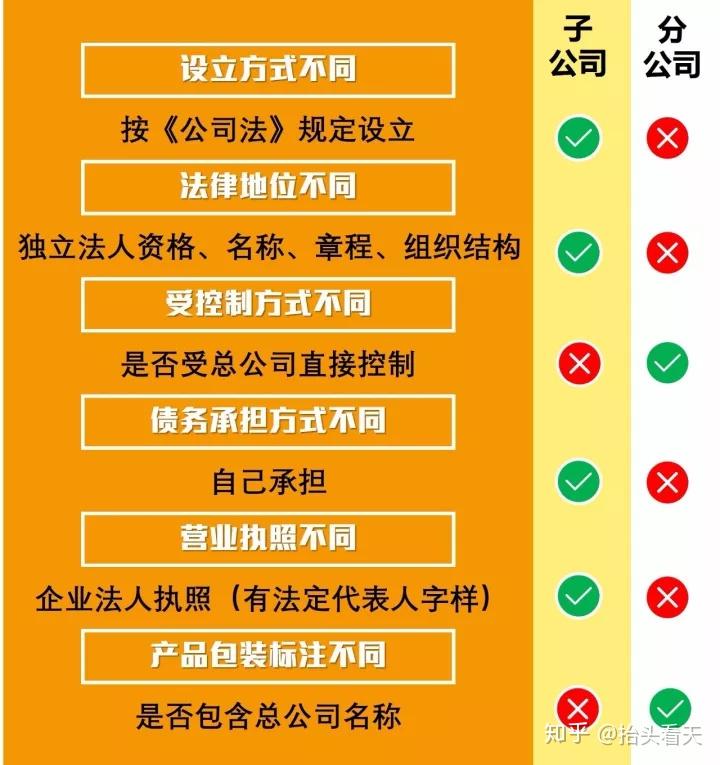 一张图讲懂母公司和子公司、总公司和分公司的区别! 知乎
