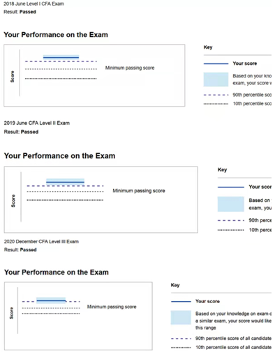 CFA官网上的Practice题目（learning ecosystem） 需要做么？