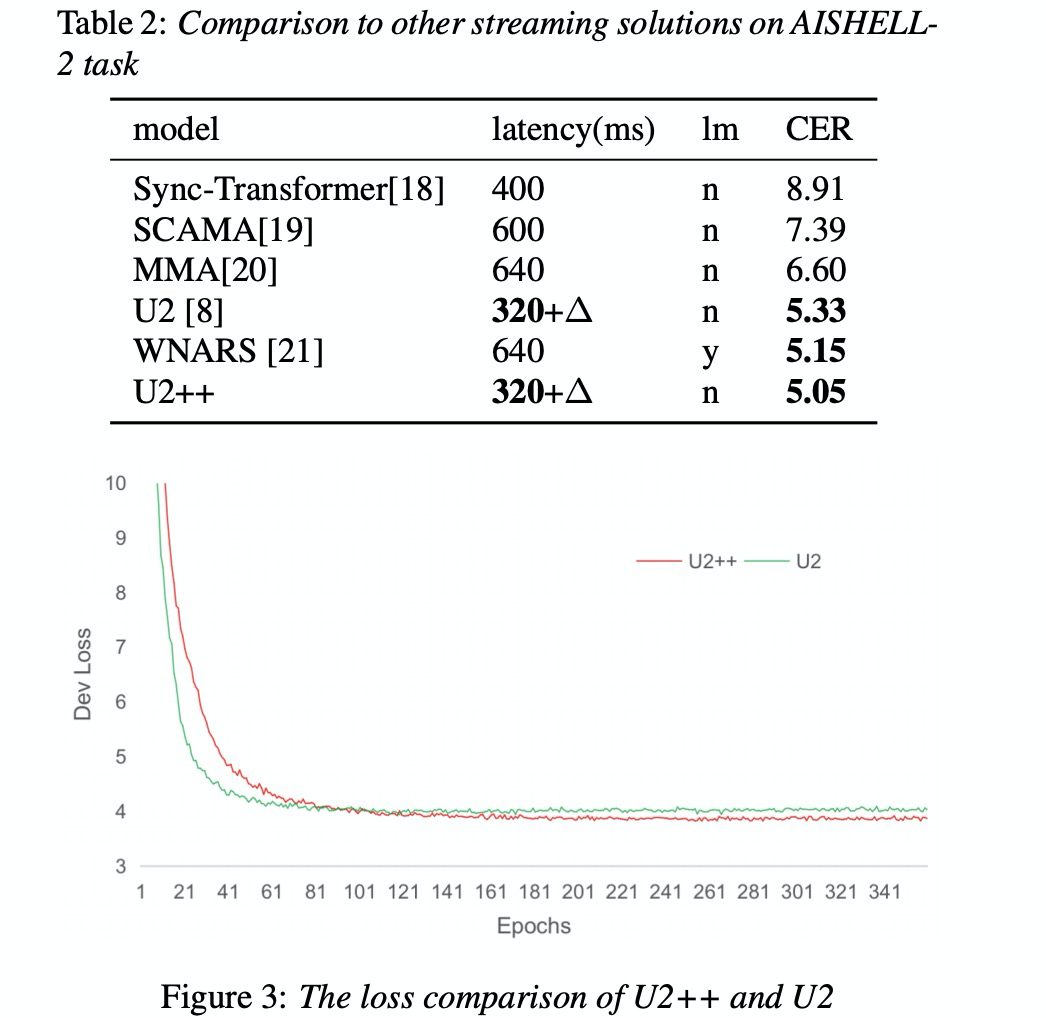 语音识别（ASR)论文优选：WeNet之U2++ - 知乎
