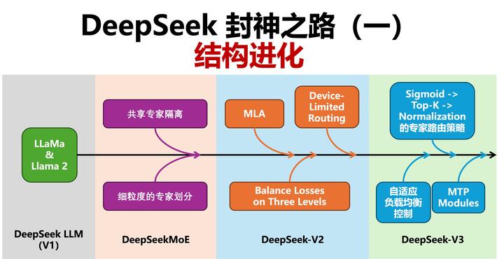 DeepSeek 封神之路（一）：结构进化 - 知乎