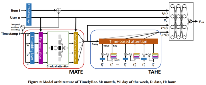 WWW'21推荐系统：从异构的时间模式中学习用户偏好Learning Heterogeneous Temporal Patterns of User Preference for Timely ...