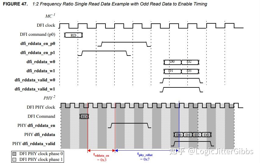 DDR 学习时间 (Part C - 3)：DFI 协议功能 - DFI PHY 与 DFI 时钟频率比 - 知乎