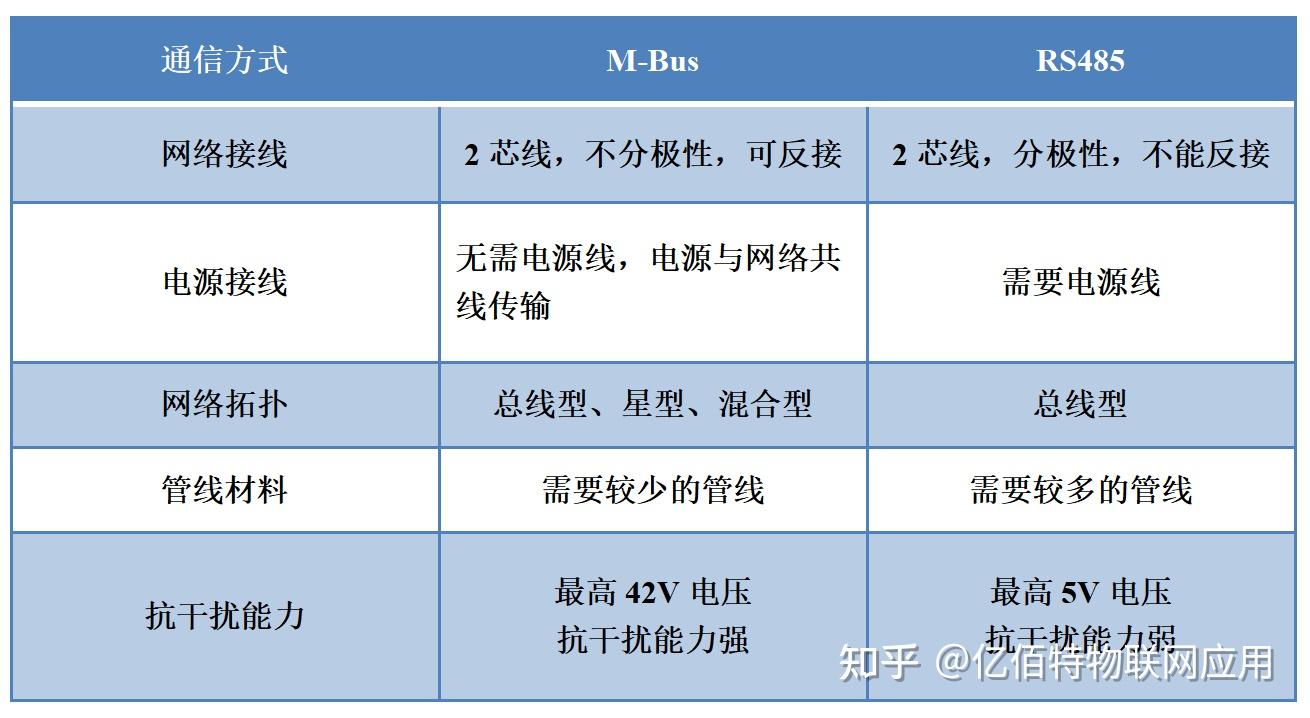 什么是M-Bus总线协议？ - 知乎
